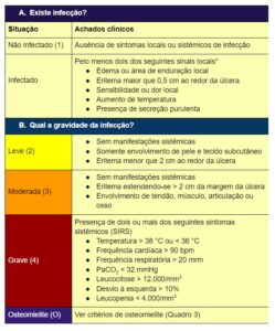 Infecção no pé diabético – Diretriz da Sociedade Brasileira de Diabetes ...