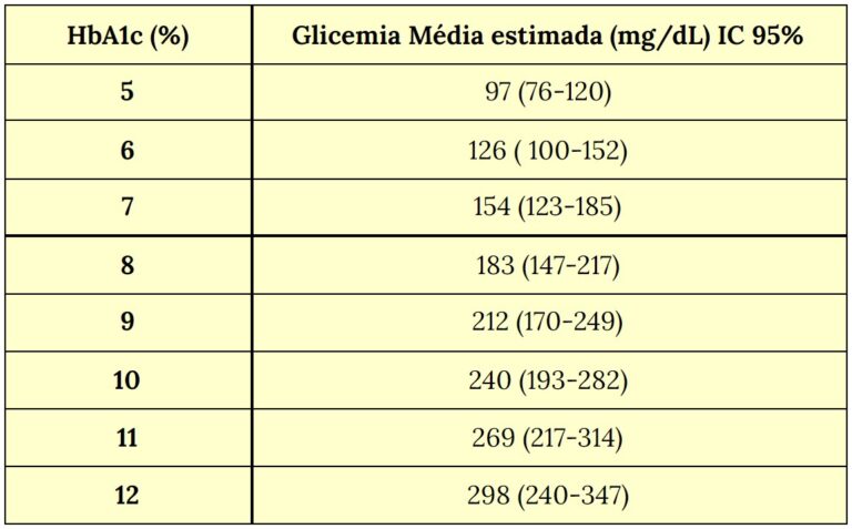 Metas no tratamento do diabetes – Diretriz da Sociedade Brasileira de ...