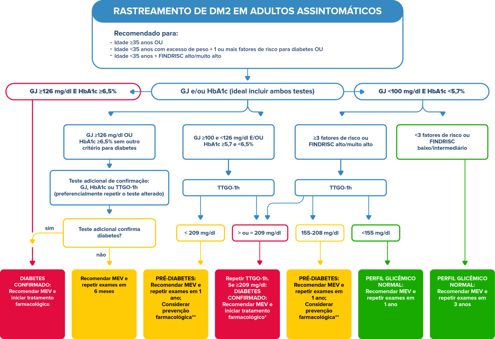 Diagnóstico de diabetes mellitus – Diretriz da Sociedade Brasileira de ...